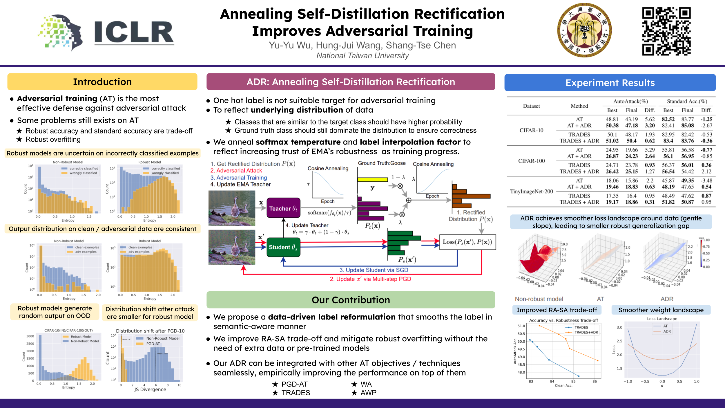 ICLR Poster Annealing Self-Distillation Rectification Improves Adversarial Training